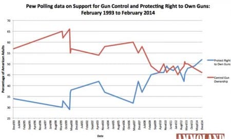New Pew Survey Shows That Support For Gun Ownership Increasing