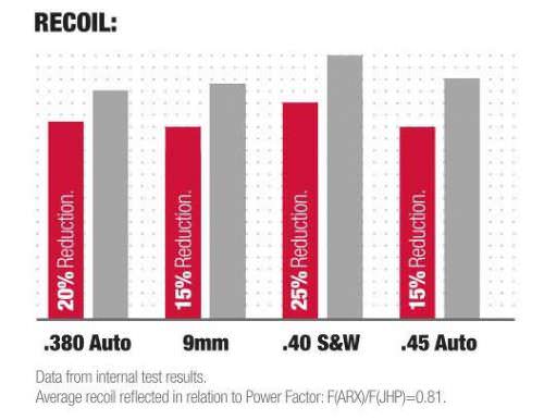 Ruger ARX Ammunition by Polycase Provides a Real Bang for Your Buck