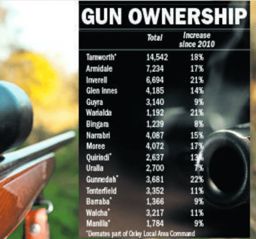 Australia Gun Culture, Ownership Increases in NSW and Australia: Part 6