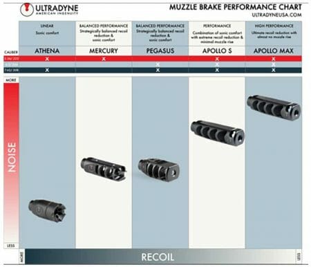 Ultradyne Announces Apollo Max Muzzle Brake Now Available in 30 Caliber