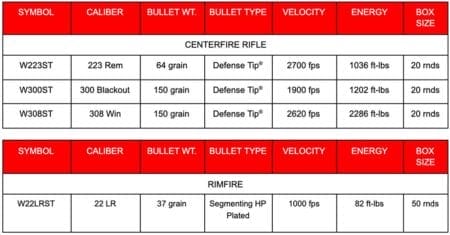 Winchester Ammunition Unveils New Silvertip Defensive Rounds