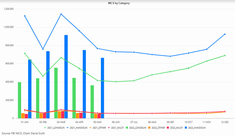 May 2022 Continues Trend of Record High Gun Sales - AmmoLand Shooting ...