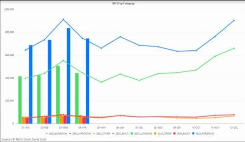 April 2023 3rd Highest Gun Sales & Background Checks for the Month