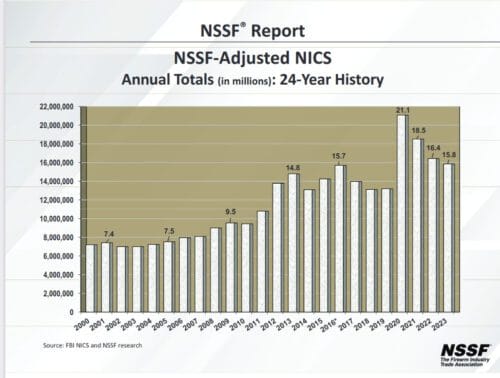 Gun Sales And Background Checks In September Fifth Highest In 25 Years