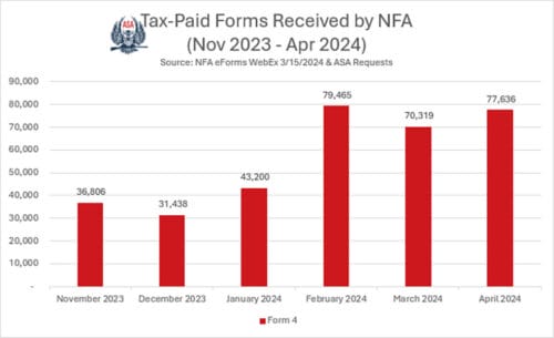 REPEAL THE NFA | ATF Cuts Wait Times for Form 4 Approvals