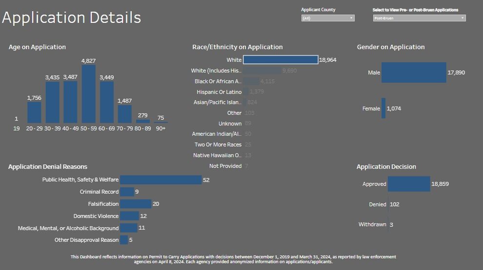 N.J. Permit to Carry Dashboard Reveals Startling Discoveries