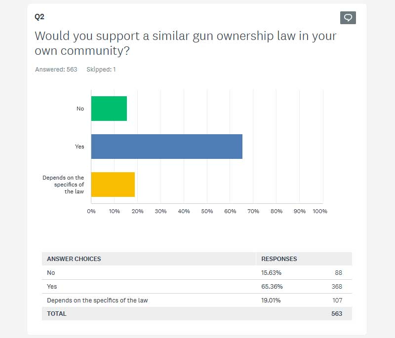 Survey Shows Overwhelming Support for MANDATORY Gun Safety Education Laws