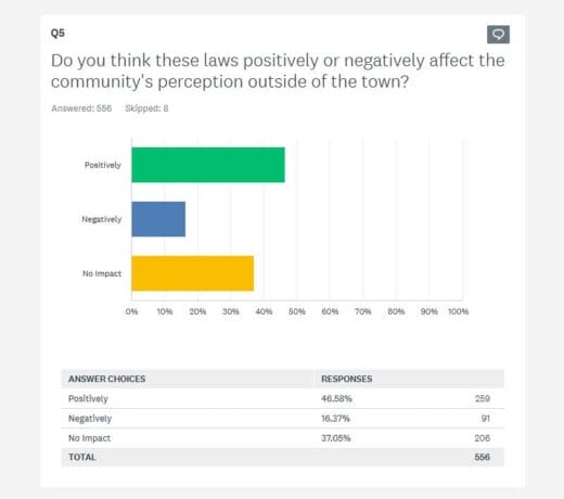 Survey Shows Overwhelming Support for MANDATORY Gun Safety Education Laws