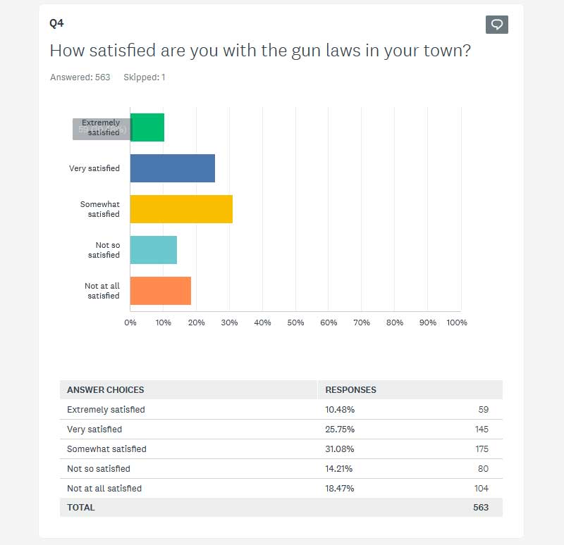 Survey Shows Overwhelming Support for MANDATORY Gun Safety Education Laws