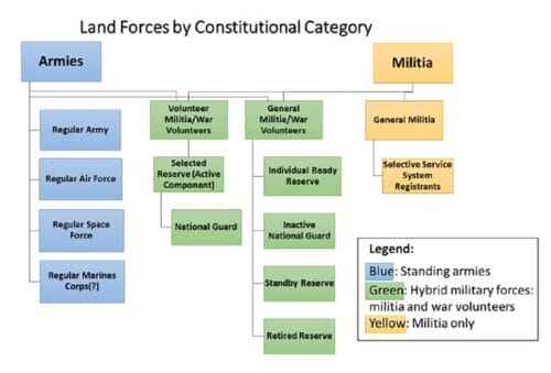 The Militia & the Army in American Constitutional Law ~ DEEP DIVE