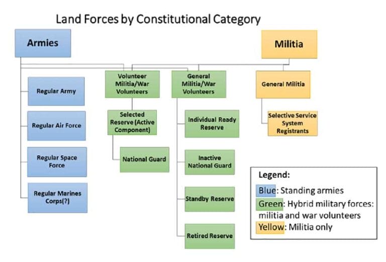 The Militia & the Army in American Constitutional Law ~ DEEP DIVE